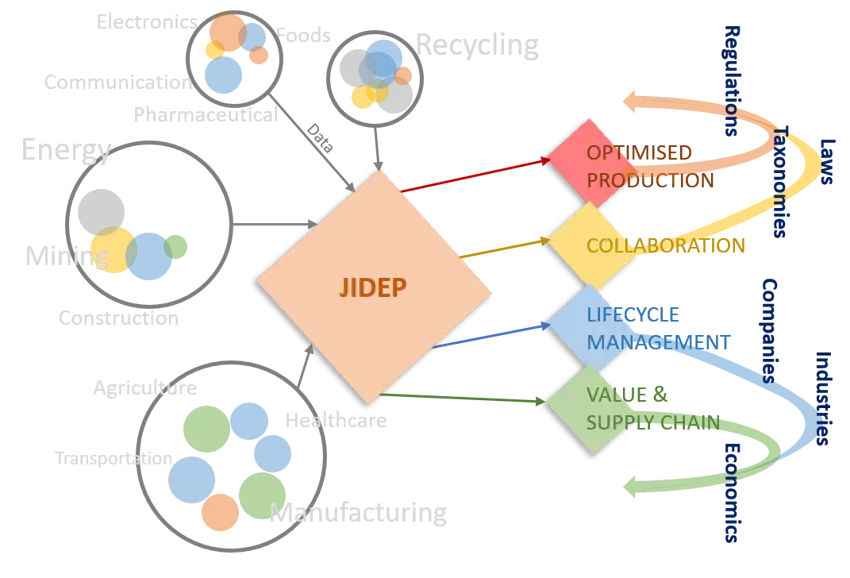 Joint Industrial Data Exchange Platform (JIDEP)
