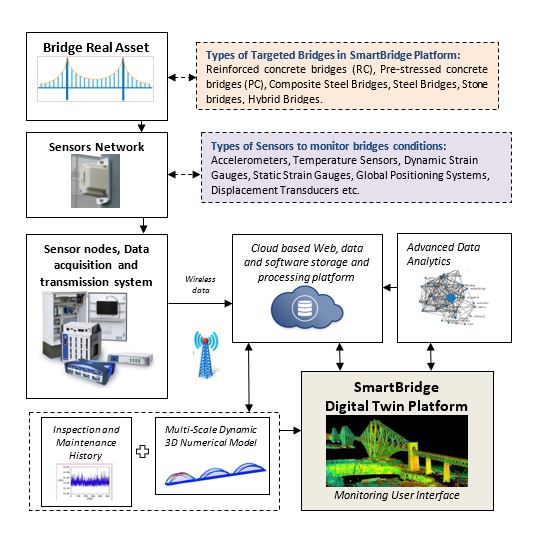SmartBridge: Smart monitoring and inspection of bridges infrastructure