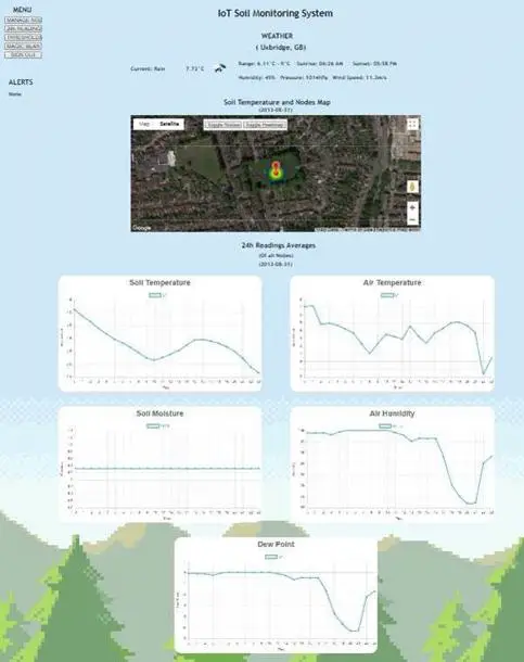 Internet of Things soil monitoring system